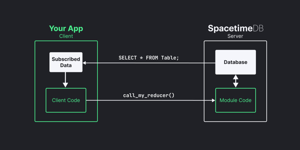 MMORPG Sandbox Bitcraft Online Going Open Source