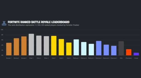 8 Fortnite Ranks in Order: From Bronze to Unreal in 2025