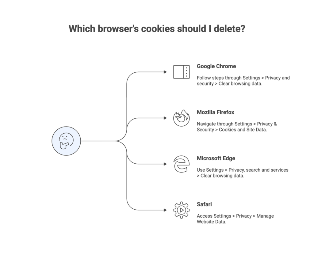 How to Delete Cookies: A Gamer’s Guide to Clearing Browser Data - Eneba