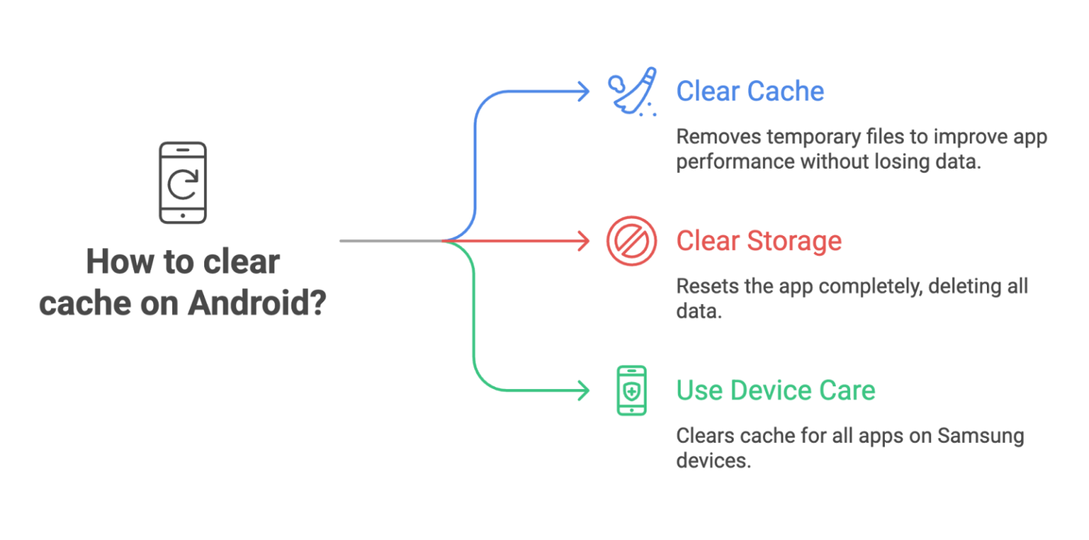 How To Clear Cache Android: A Gamer’s Guide To Freeing Up Storage And Improving Performance - Eneba
