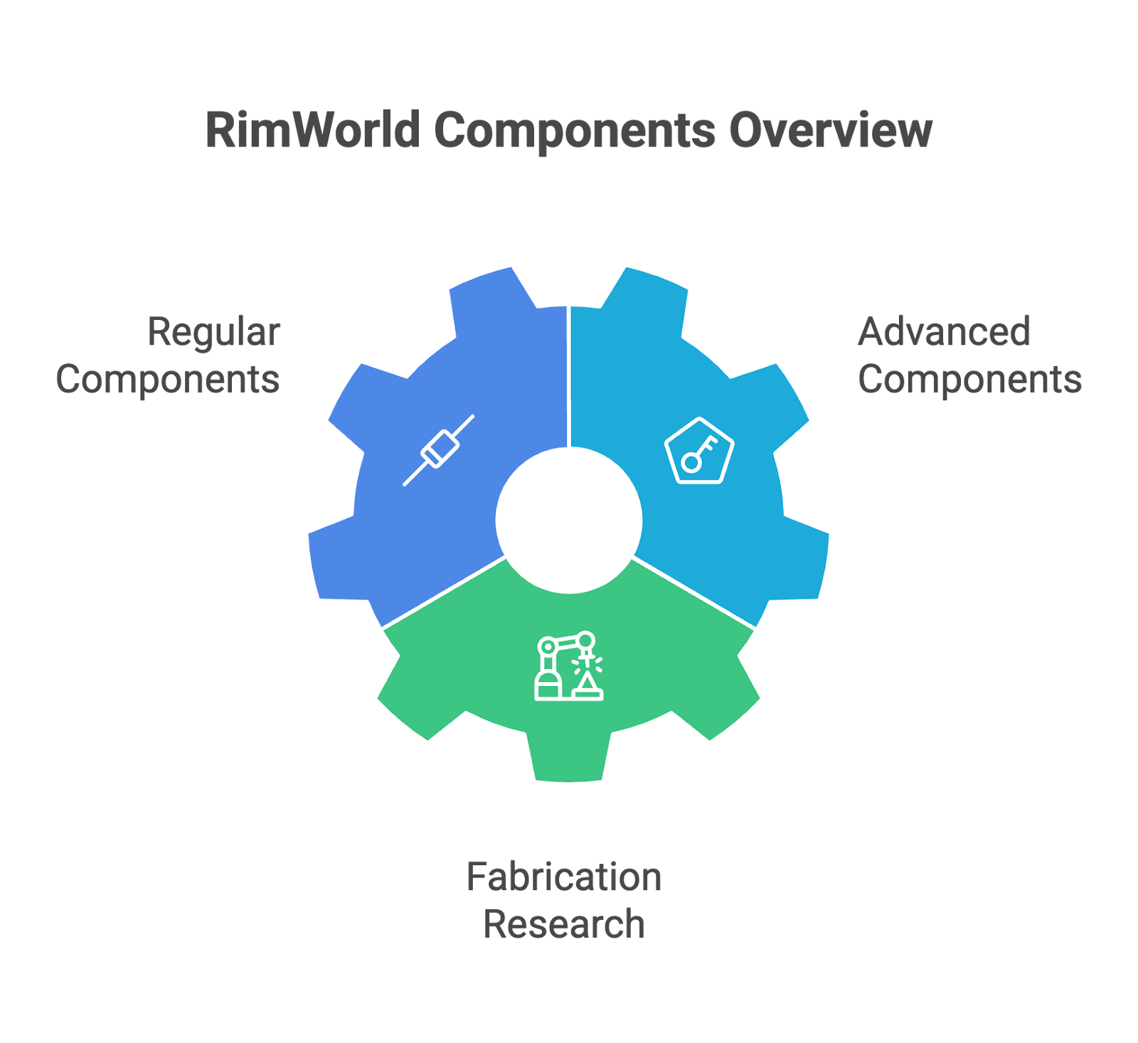 RimWorld Components: Mastering Resource Management for Survival - Eneba