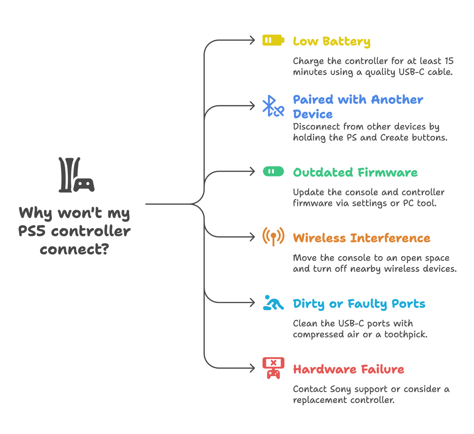 Why Won’t My PS5 Controller Connect? Your Guide to Quick Fixes - Eneba