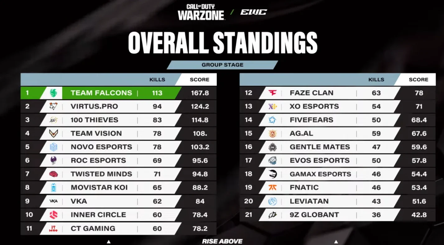 Call of Duty: Warzone Esports: Complete Guide - Eneba