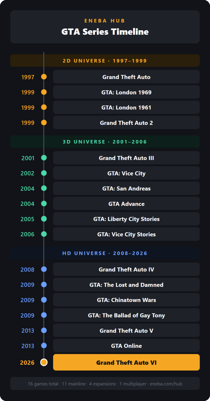 All GTA Games in Order (2026): Full Series List & Timeline